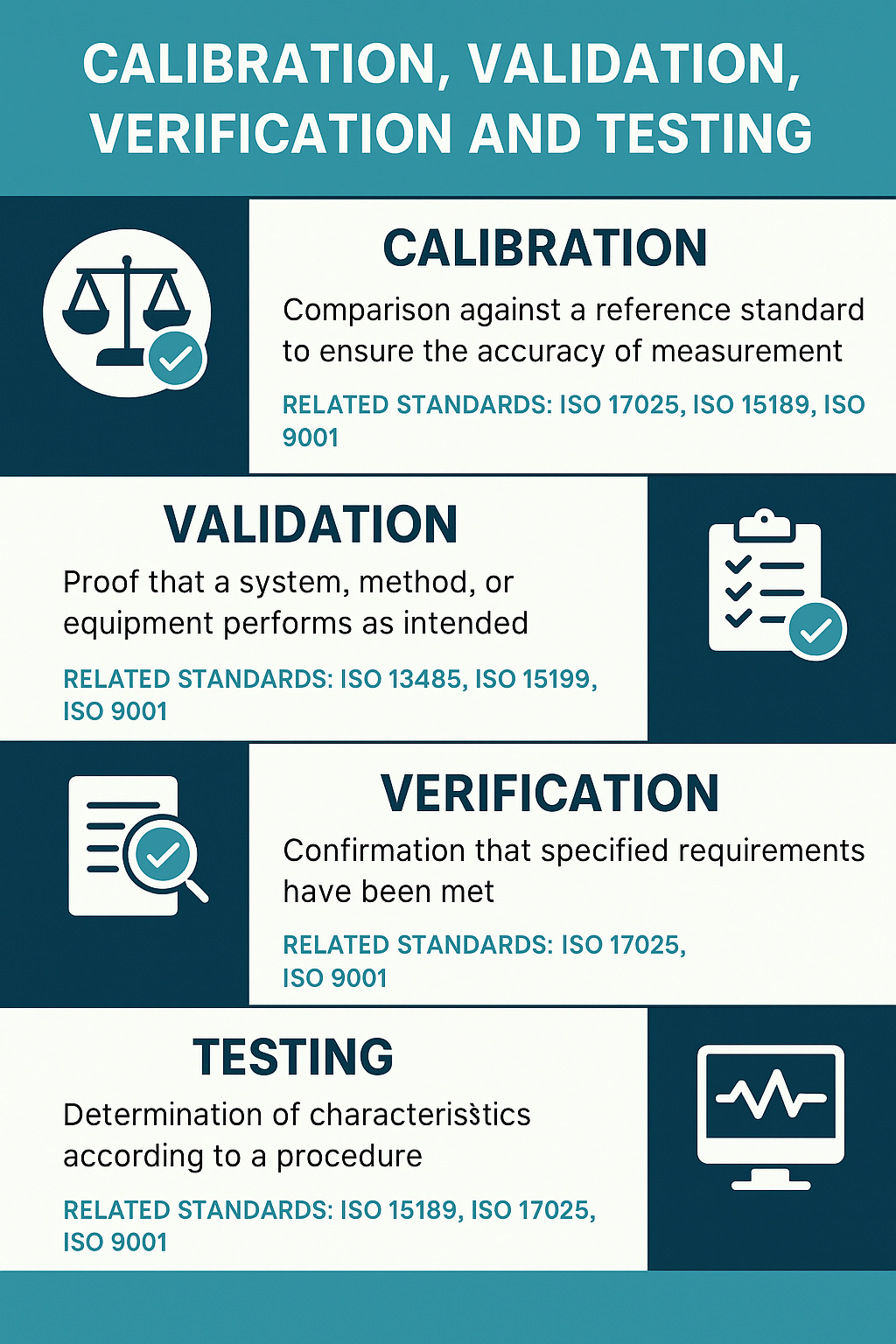 Understanding calibration, validation, verification and testing